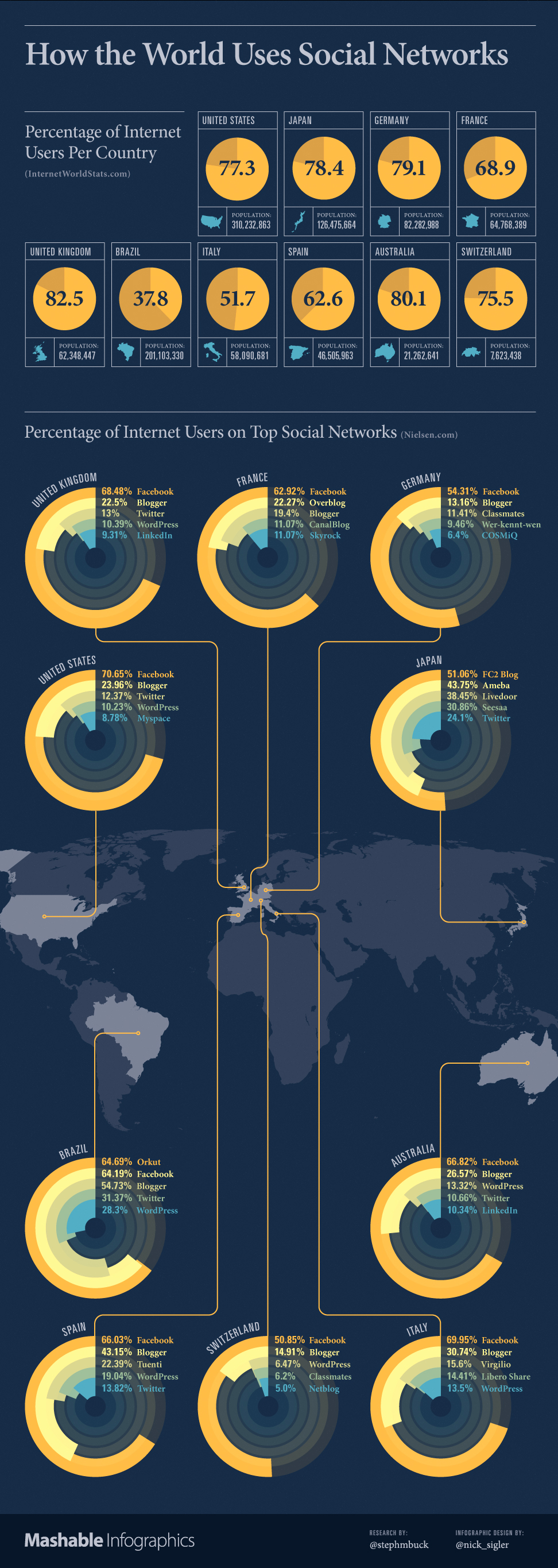 How The World Uses Social Networks | Brandignity